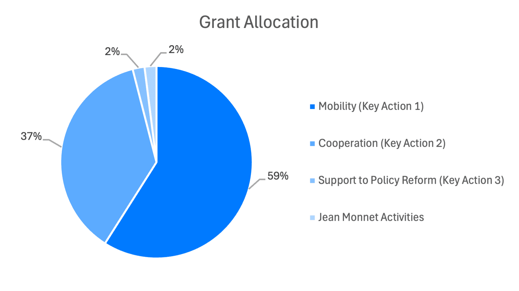 Funding of Erasmus+: Grant Allocations
